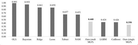 Normalized Average Rmse For Each Model Download Scientific Diagram