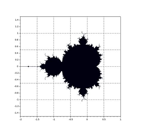 weblog de philippe roux tracer l ensemble de mandelbrot