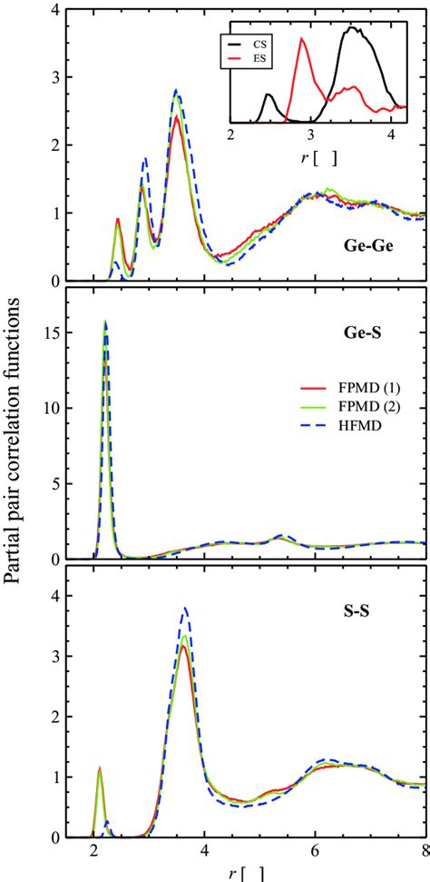 Color Online Partial Pair Correlation Functions Of Amorphous Ges 2 Download Scientific