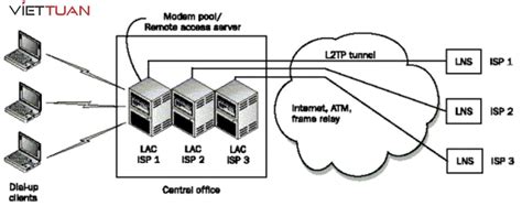 L2tp Là Gì Quy Trình Thiết Lập Giao Thức L2tp