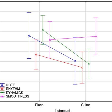 Error Frequency Observed For The Two Musical Instruments And As A