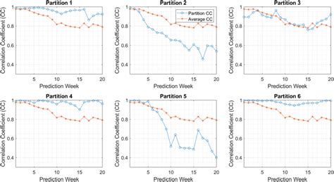 Correlation Coefficients Between All Predicted And Observed Pcs Download Scientific Diagram