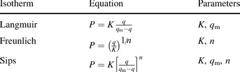 Different Isotherm Models Download Table