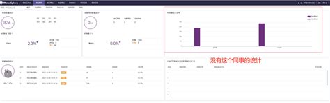 Bug 同事今天创建568条用例；但是首页用例责任人分布没有统计 · Issue 8964 · Metersphere