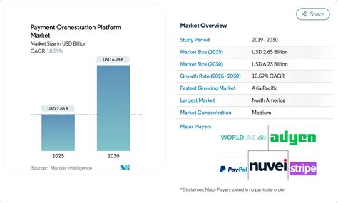 결제 오케스트레이션 플랫폼 시장 규모 성장 보고서 및 2030년 점유율 결제 오케스트레이션 플랫폼 시장 규모 성장 보고서 및 2030년 점유율