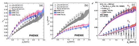 The Comparison Of V 2 And Scaled V 2 ε Glauber 2 Are Shown In Panel