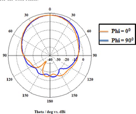 Figure 1 From Compact Dual Band Circularly Polarized Antenna For Satellite Communication With