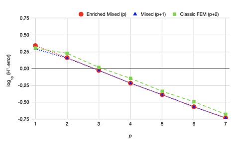 Error In Norm H 1 For The Strongly Oscillatory Model With H 00625