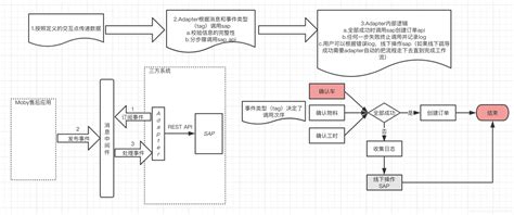 架构师之路（五）如何做好业务建模？业务模型应该由架构师做吗 Csdn博客