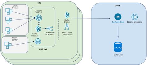 Kafka For Cybersecurity Part 5 Of 6 Zero Trust And Air Gapped Environments Kai Waehner