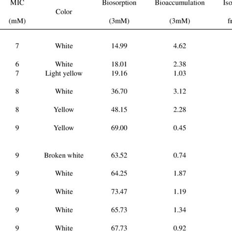 Three Centroid Clustering Model Profile Download Scientific Diagram