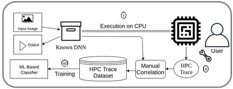 Training Phase Of The Ml Classifier Download Scientific Diagram