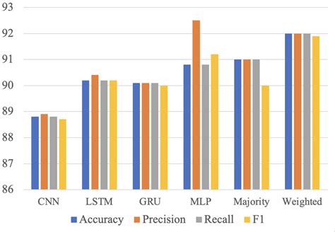 Performance Comparison Among Detection Models Download Scientific Diagram
