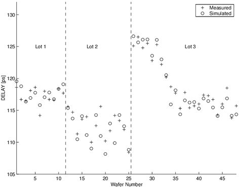 Verification Of Transformation E2spice Ring Oscillator Delay Download Scientific Diagram