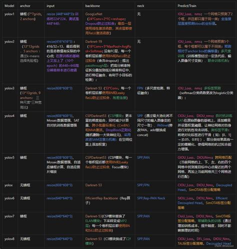 Yolo系列：yolo V1 V8、yolox、pp Yoloe、damo Yolo、yolox Pai 设计思路 Yolox和yolov8 Csdn博客