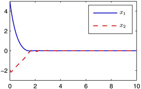 the transient responses [x1 0 x2 0 ]t [5 −2] [colour figure can be