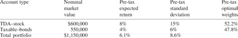 Traditional Mean Variance Optimization Example From Reichenstein 2007