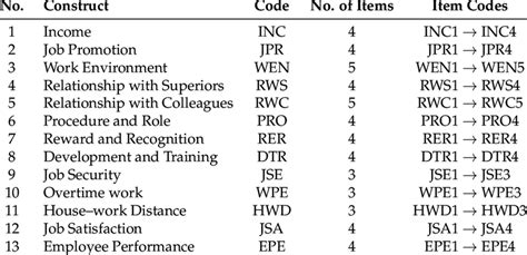 Coding Of The Latent And Observed Variables Download Scientific Diagram