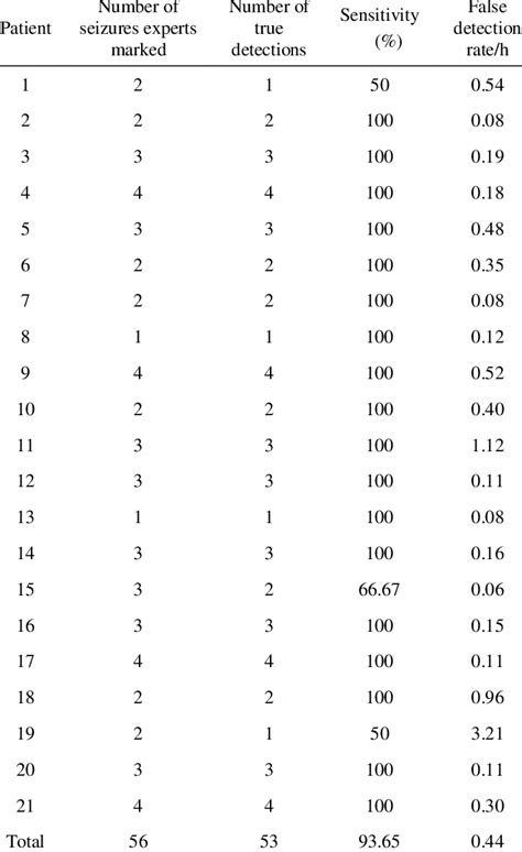 the results evaluated under event based method download scientific
