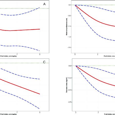 Restricted Cubic Spline Plots Of The Associations Between Daily Fruit Download Scientific