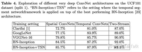 视频分类 论文 2016 Tsn 《temporal Segment Networks Towards Good Practices For Deep Action Recognition》