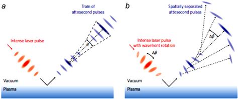 The Basic Principle Of The Attosecond Lighthouse A Attosecond Pulse