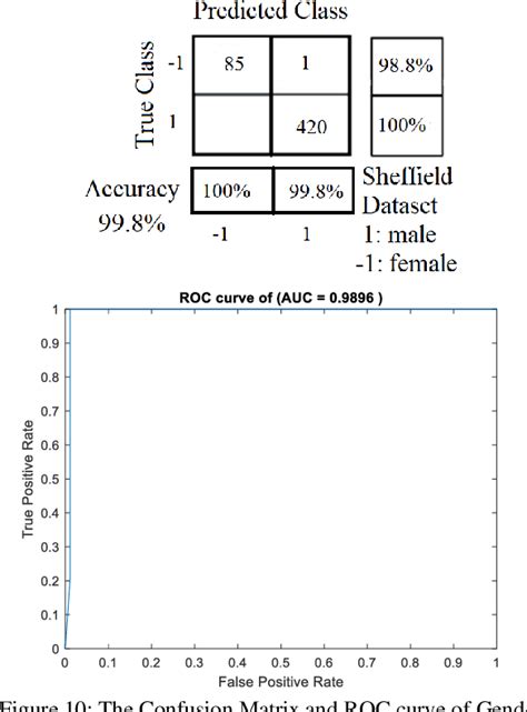 figure 1 from faces recognition and facial gender classification using