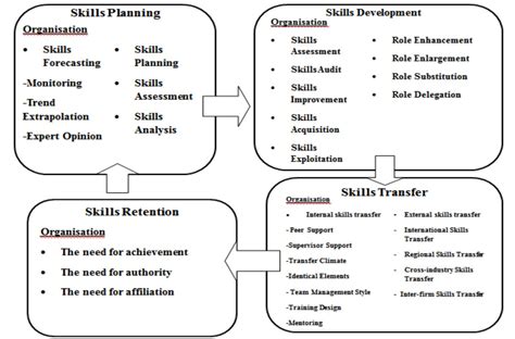Theoretical Framework For Skills Management Process
