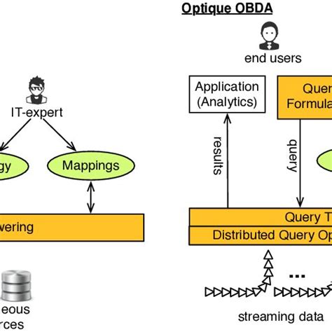 Left Classical Obda Approach Right The Optique Obda System Download Scientific Diagram