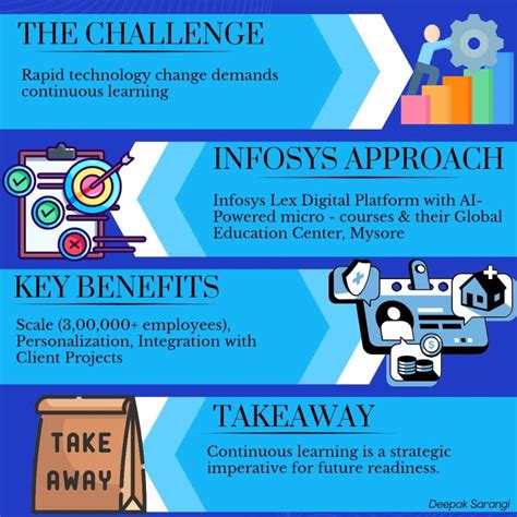 How Infosys Is Building A Future Ready Workforce Through Continuous