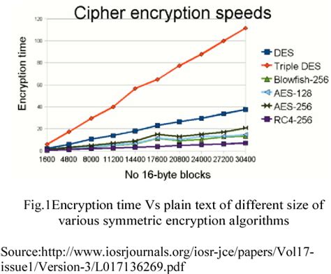 Figure 1 From Comparative Study Of Different Cryptographic Algorithms For Data Security In Cloud