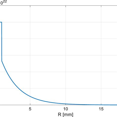 Partial Iron Atom Density Near The Cathode Surface Arising From The