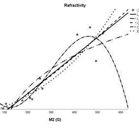 Cubic Regression Model Of ABC G With Refractivity Download Scientific Diagram