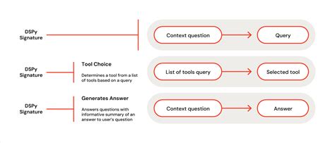Optimizing Databricks Llm Pipelines With Dspy Databricks Blog