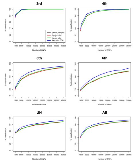 Figure 4 From A Log Ratio Biplot Approach For Exploring Genetic Relatedness Based On Identity By