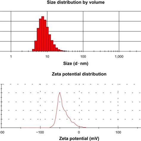 A Particle Size And Distribution Of The Doc Microemulsion B Zeta