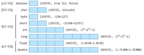 변수 선언과 초기화 자료형 Char Int Byte Short Long Boolean 프로그래밍 필수 강의