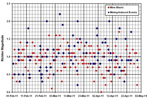 Three Months Of Seismic Events And Blasts Recorded By An Array Of 3