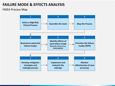 A Flow Diagram With The Words Failure Mode And Effects In Blue Text On Top Of It