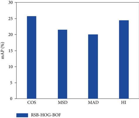 The Influence Of Different Similarity Metrics On Retrieval Accuracy Download Scientific Diagram