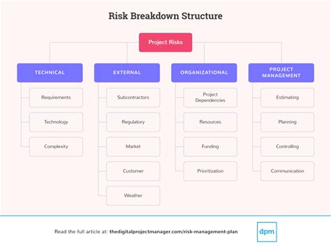 Risk Breakdown Structure Template Prntbl Concejomunicipaldechinu Gov Co