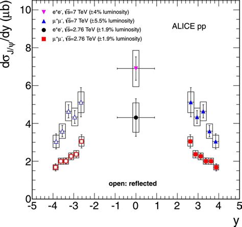 Left Inclusive J ψ Cross Section As A Function Of Rapidity Measured In