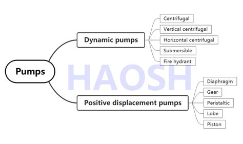 Classification Of Pumps Types Of Pumps And Their Working Principles