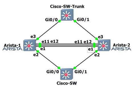 Arista MLAG Configuration Cisco VPC Comparison