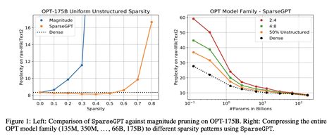 A New Ai Based Method Called Sparsegpt Can Prune Generative Pre Trained