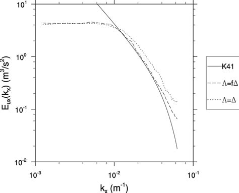 One Dimensional Spectrum Of The Horizontal Wind Component Over The