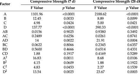 regression analysis for compressive strength of geopolymer at different
