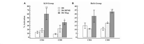 Flow Cytometric Analysis Of The Proliferative Response Of PBMC Download Scientific Diagram