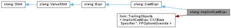 Clang Clangimplicitcastexpr Class Reference