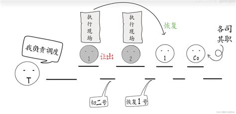 C20协程c 20携程 Csdn博客